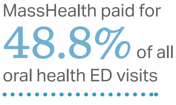 Emergency Department Visits for Preventable Dental Conditions In ...